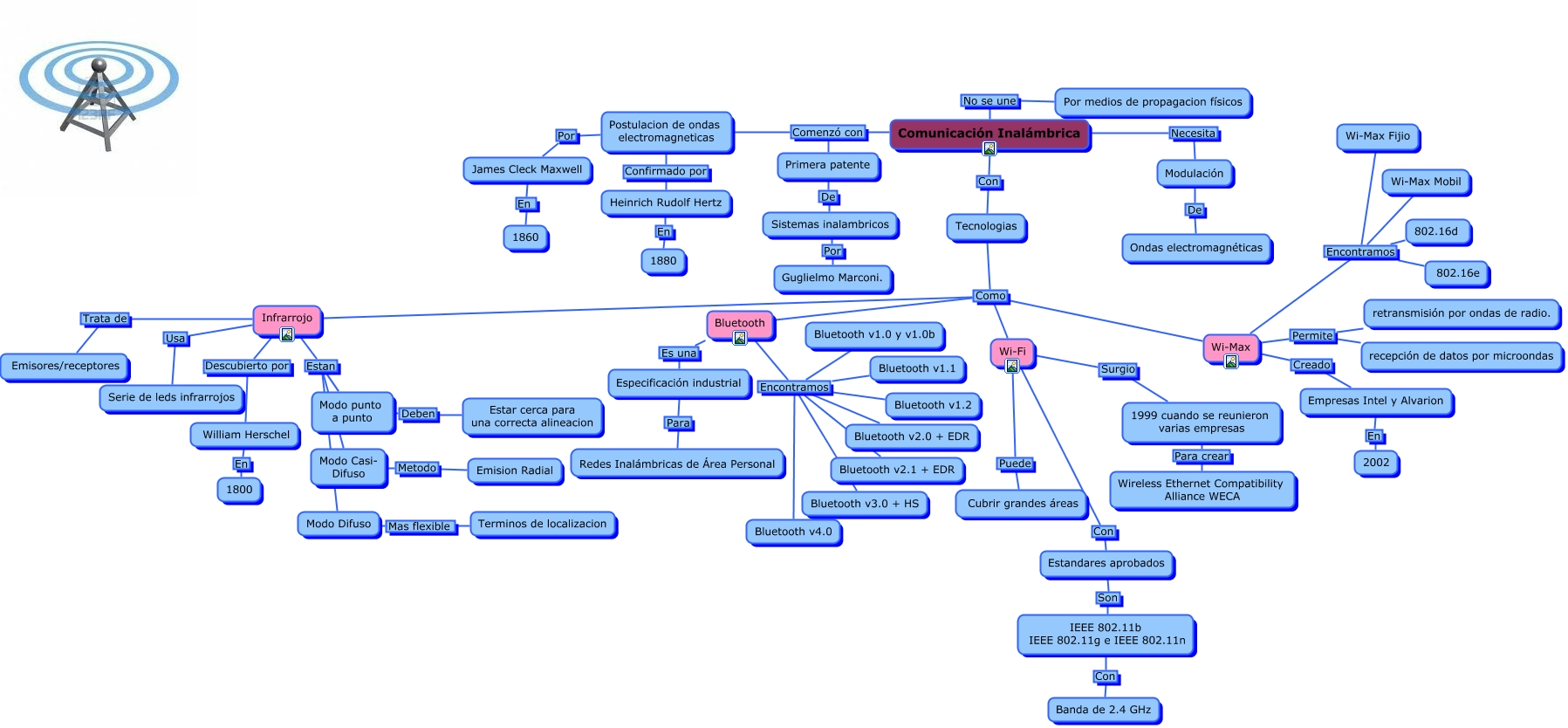 SALA_1_PC24_Comunicacion Inalambrica