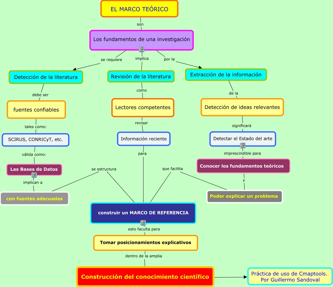 Marco teórico. Cmaptools - Qué es un marco teórico?