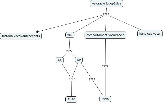 global valoració logopèdia