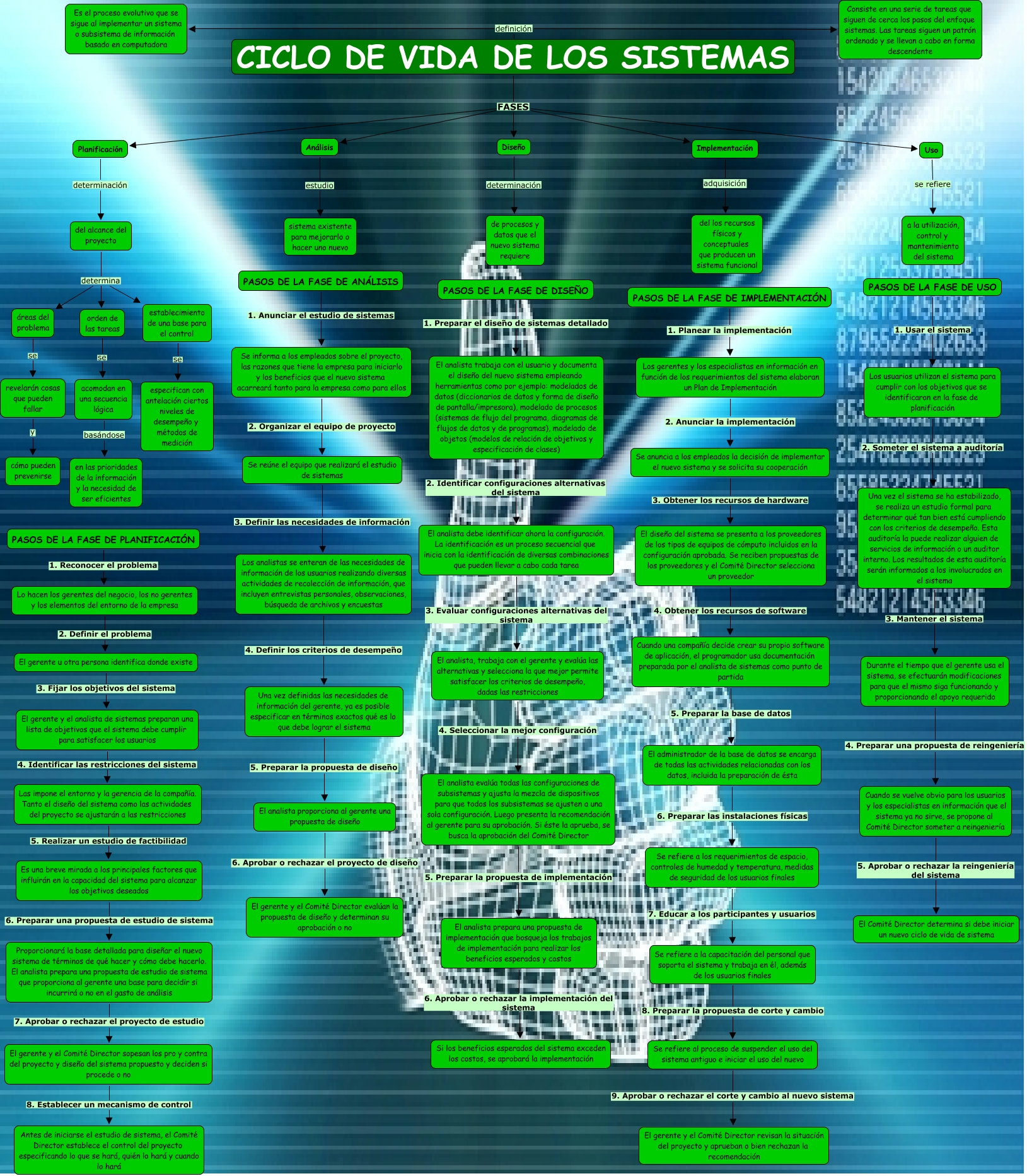 Ciclo de Vida de los Sistemas