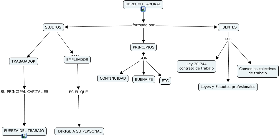 mapa conceptual de derecho laboral