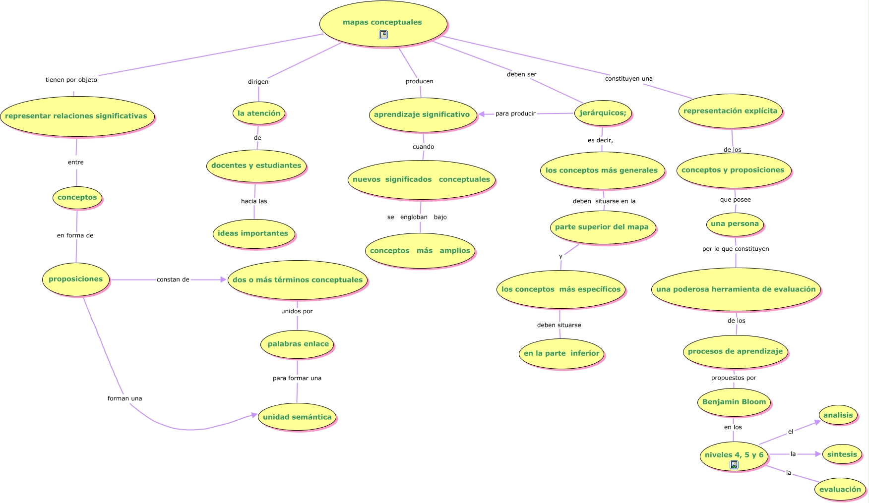 mapas conceptuales, Novak