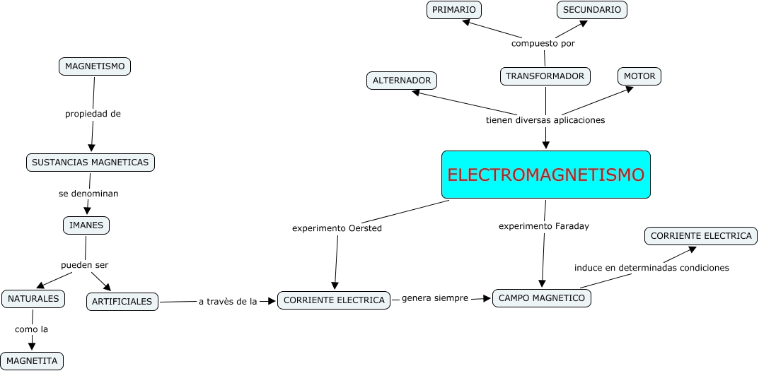 Electromagnetismo