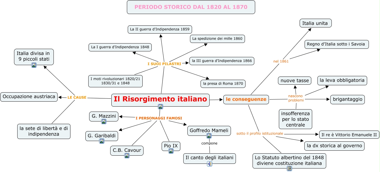 il Risorgimento