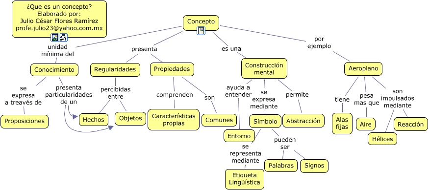 Concepto - ¿Qué es un concepto?