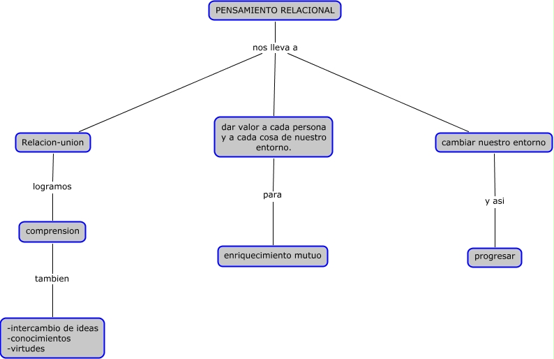pensamiento relacional