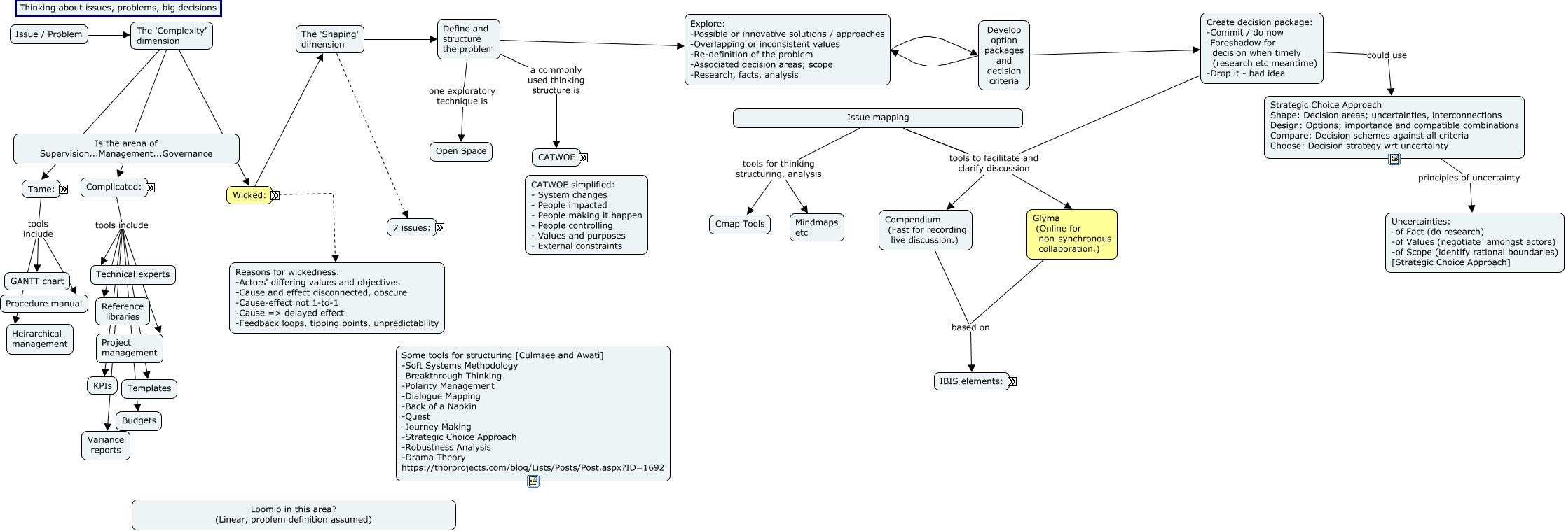 Issue mapping