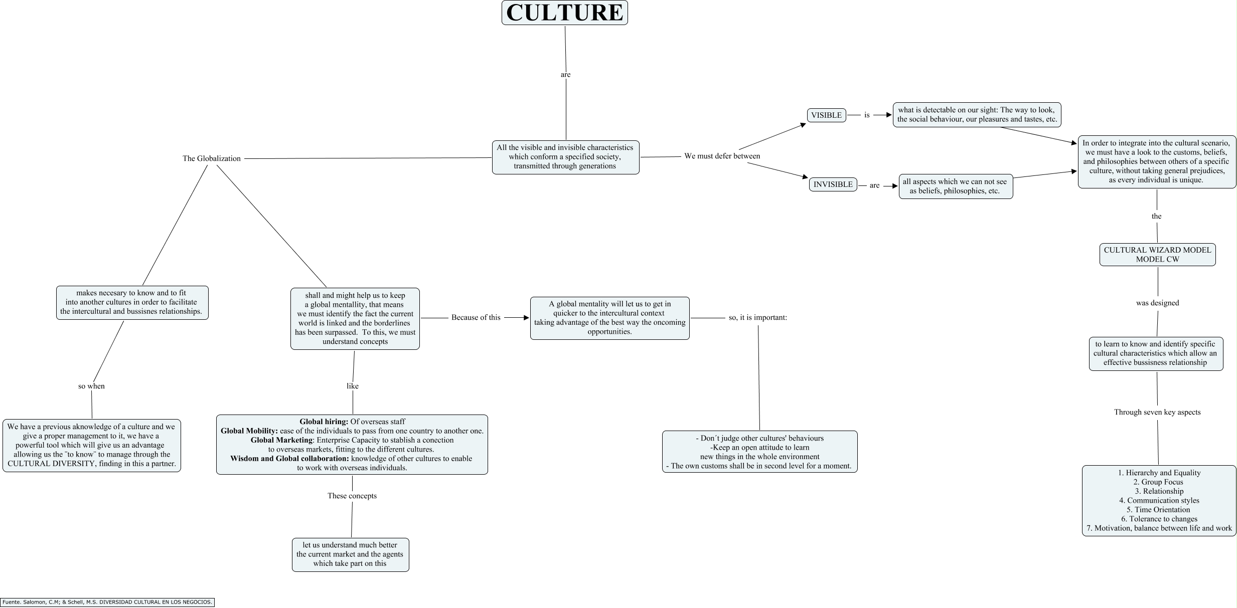 Cultures
