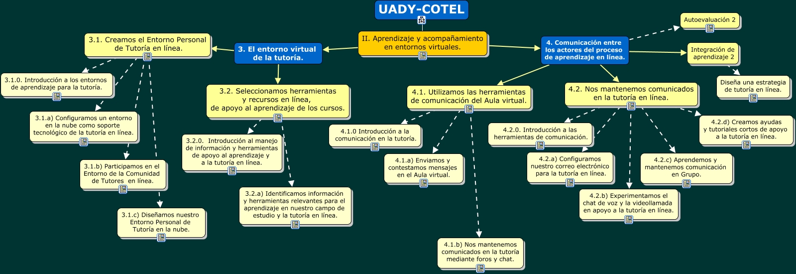 uady.cotel-UII - ¿Cómo acompañar el aprendizaje en la tutoría?