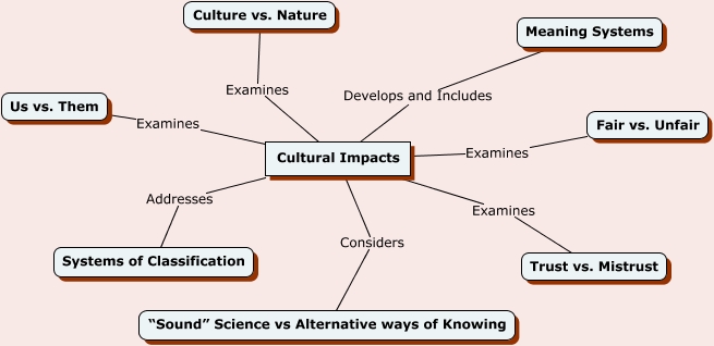 Cultural Impacts