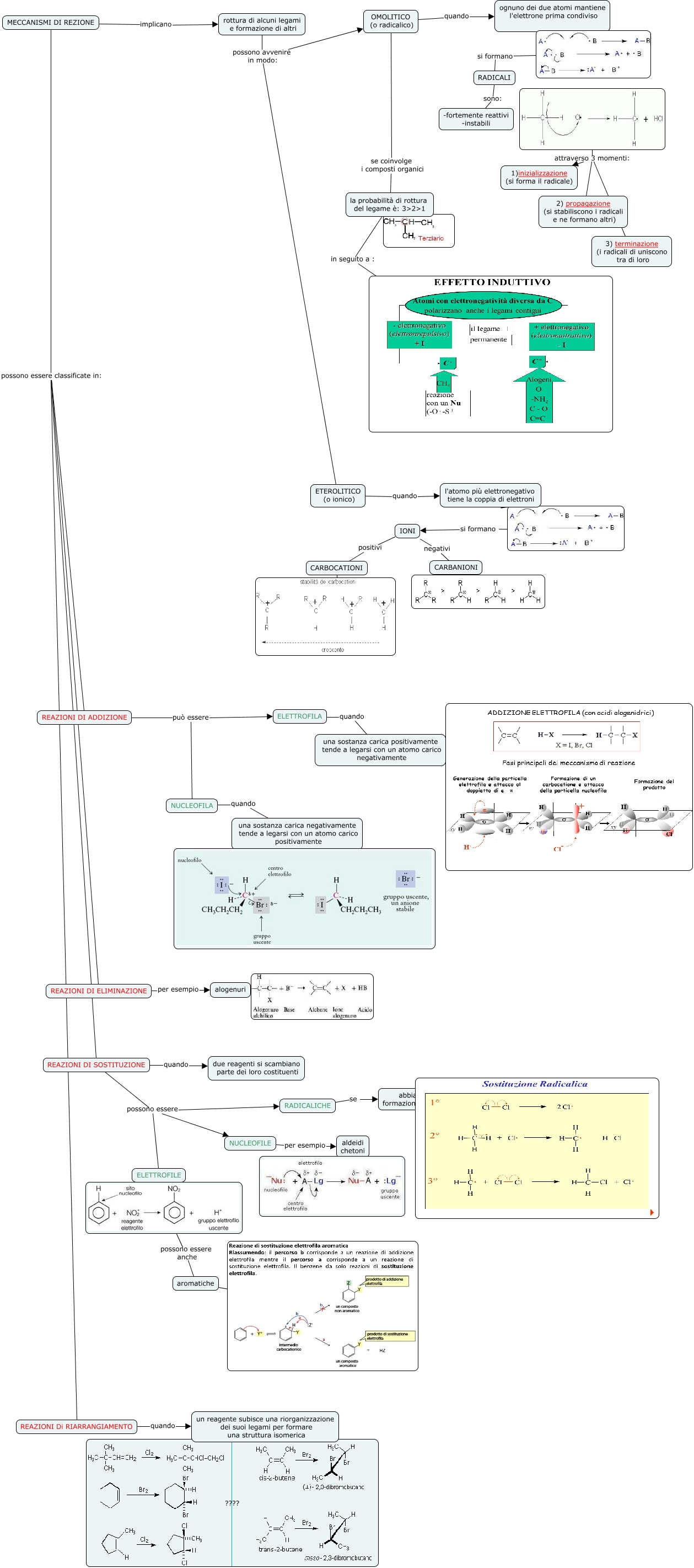 Papa-meccanismi di reazione
