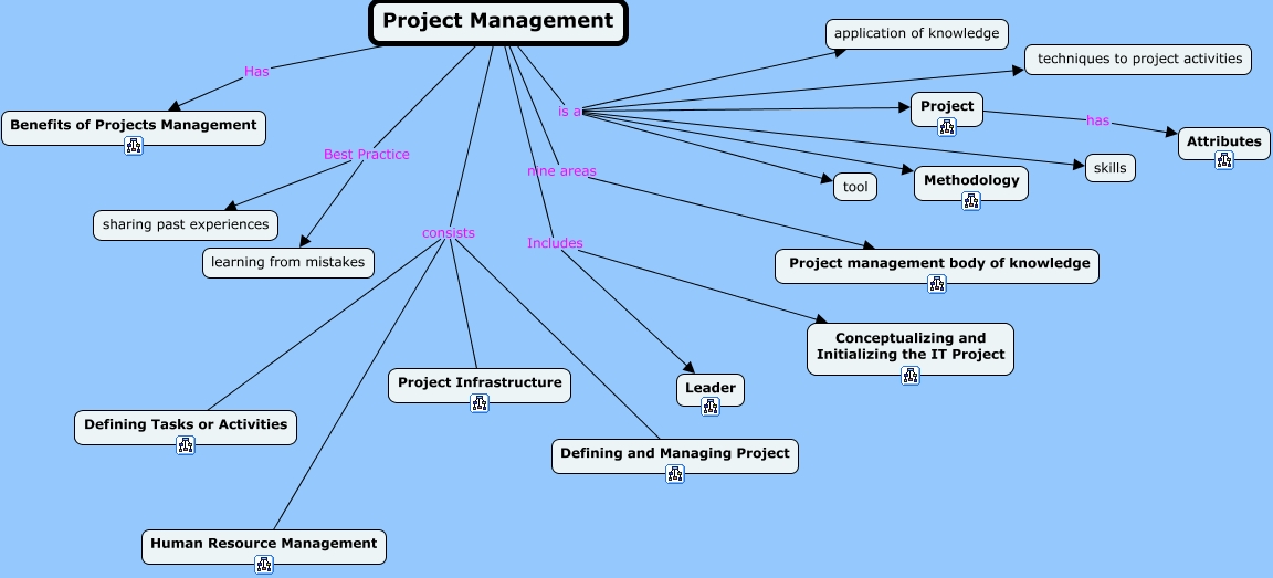 Project Management Concept Map