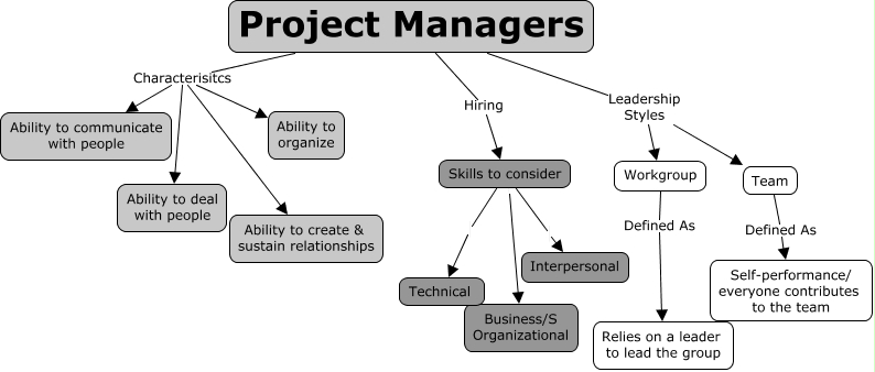 ProjectManagers