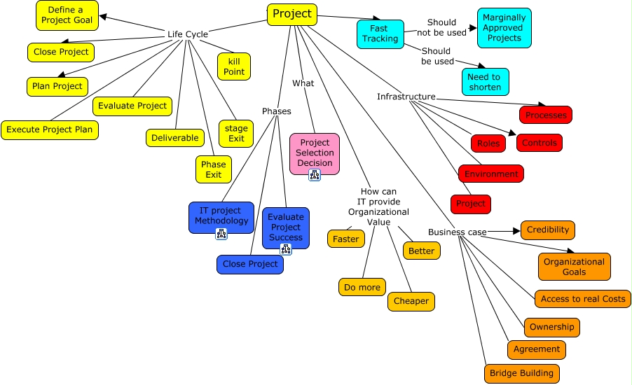 Chapter 2 Project - IT Project Methodology - Evaluate - Project ...
