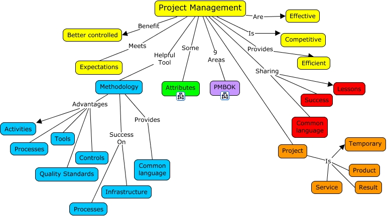 Chapter 1 Project Managment - Attributes - PMBOK