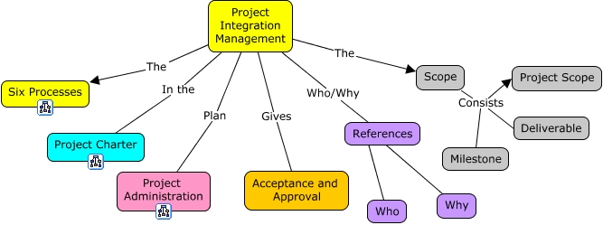 Chapter 3 Project Intergration Management - Project Administration ...