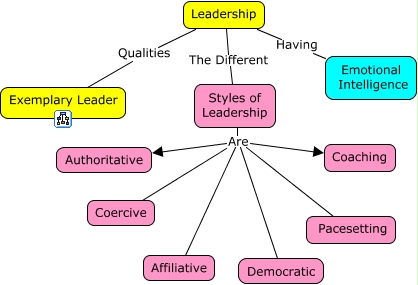 Chapter 13 Leadership - Exemplary Leader