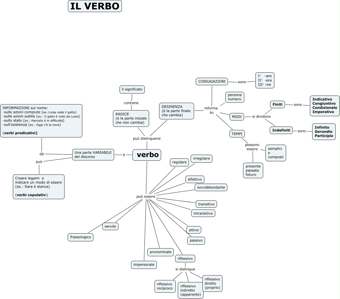 IL Verbo mappa