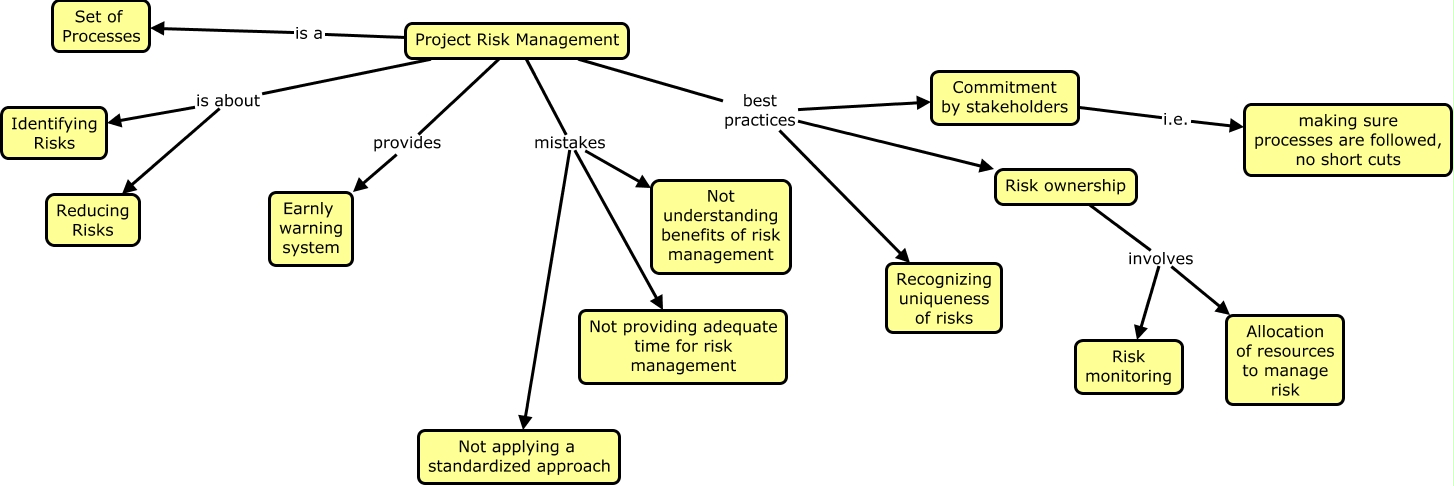 Project Risk Management Overview