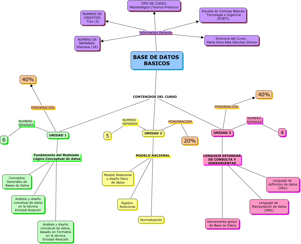 Mapa Conceptual Base de Datos Básicos