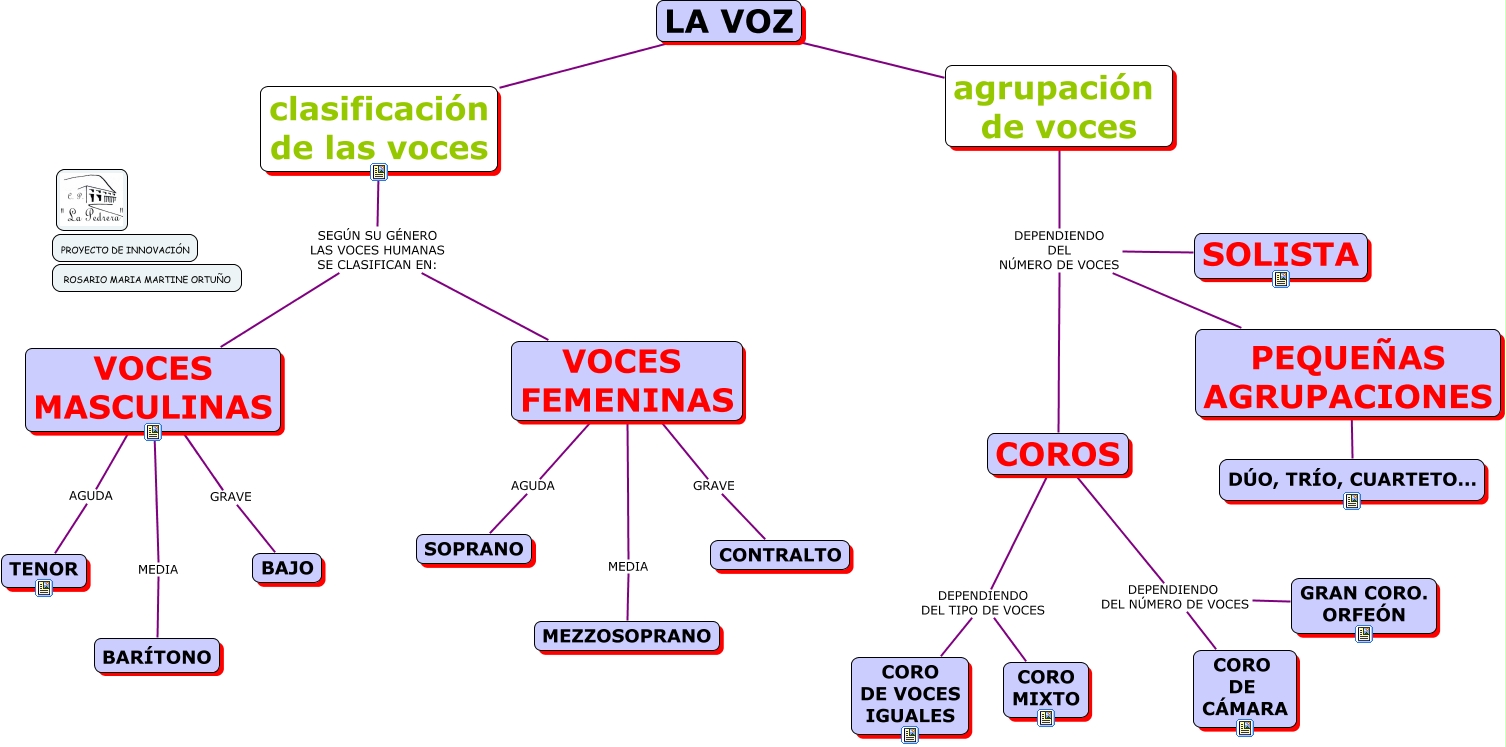 CLASIFICACIÓN Y AGRUPACIÓN DE VOCES