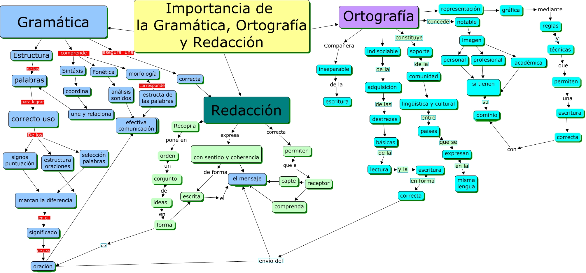 Importancía de la Ortografía,Redacción y Gramática - ¿cuál es la ...