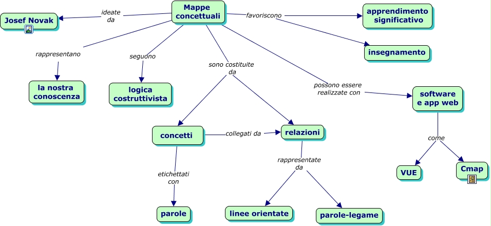 Mappa concettuale - Caratteristiche e funzioni delle mappe concettuali