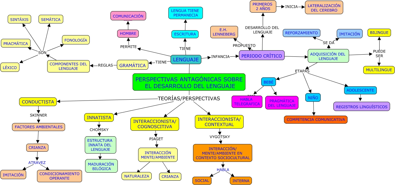 PERSPECTIVAS ANTAGONICAS SOBRE EL DESARROLLO DEL LENGUAJE