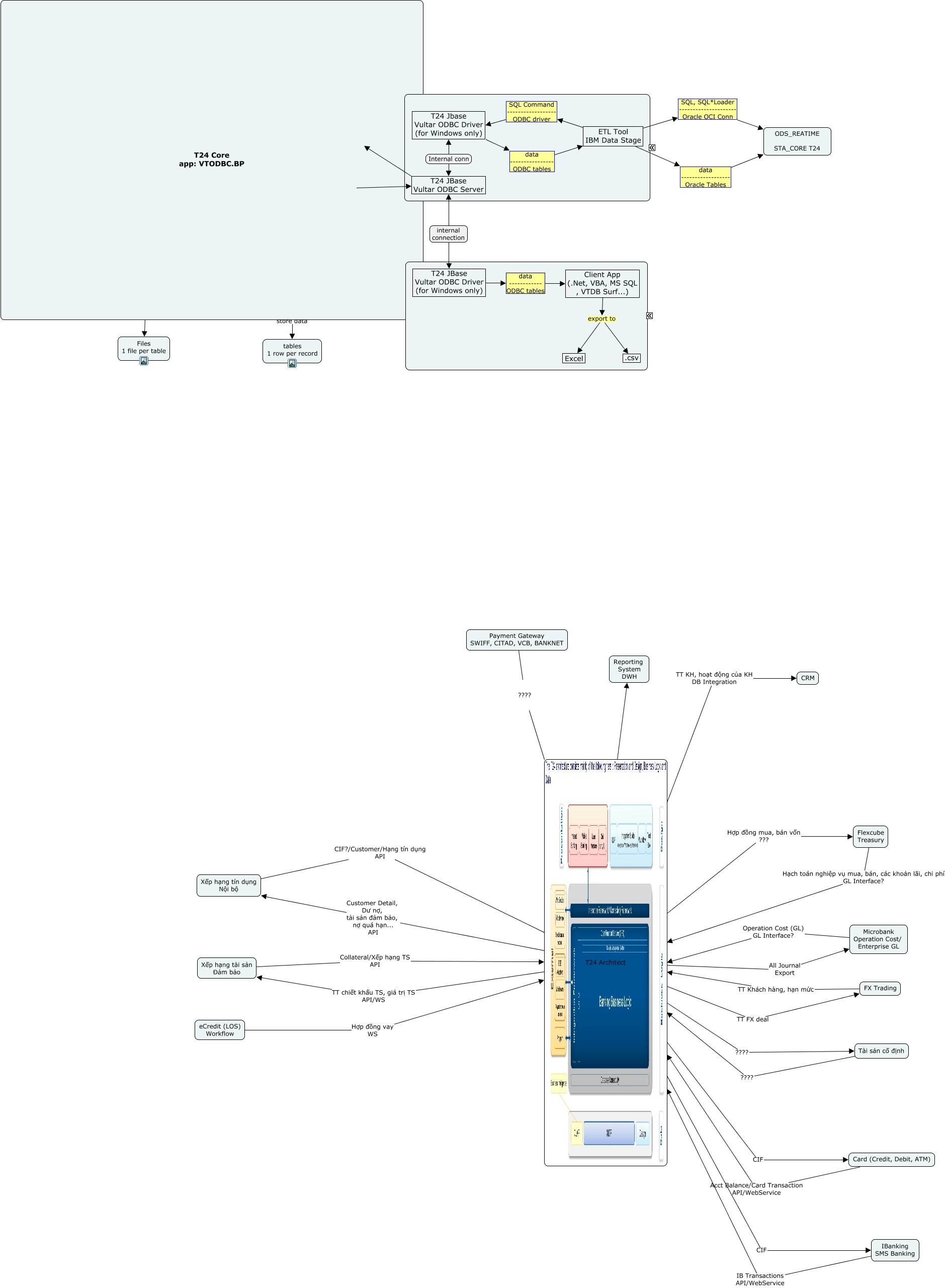 T24 Integration Model