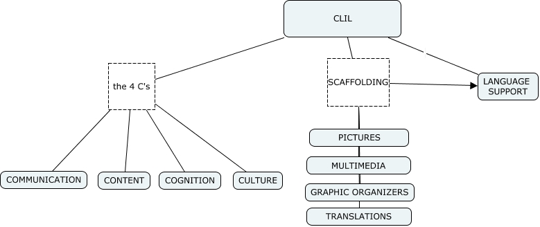 CLIL - Mindmap Clil