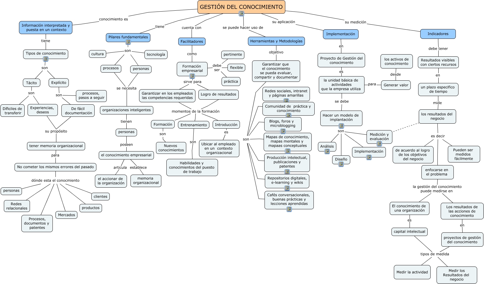 mapa de gestión del conocimiento