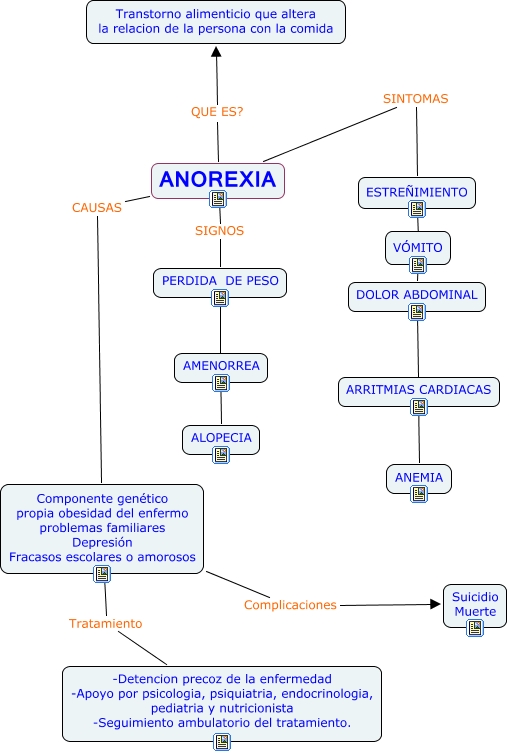 ANOREXIA