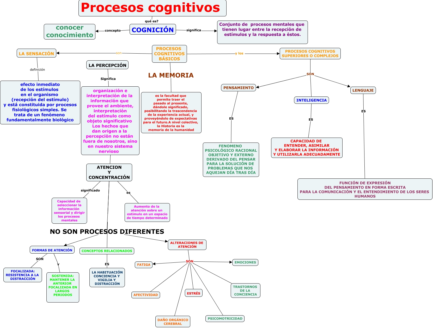 PROCESOS COGNITIVOS UNIDAD 2 UNAD