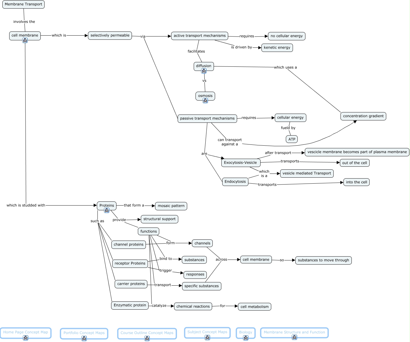 02 Membrane Transport - How does membrane transport occur?