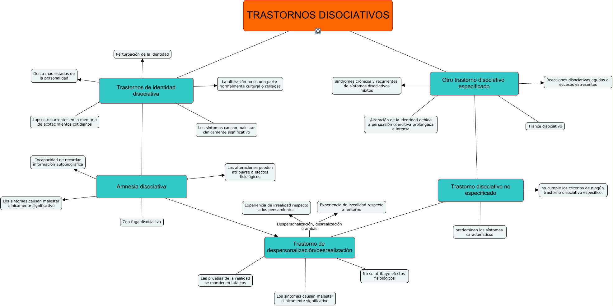 Trastornos disociativos, NahielyTG