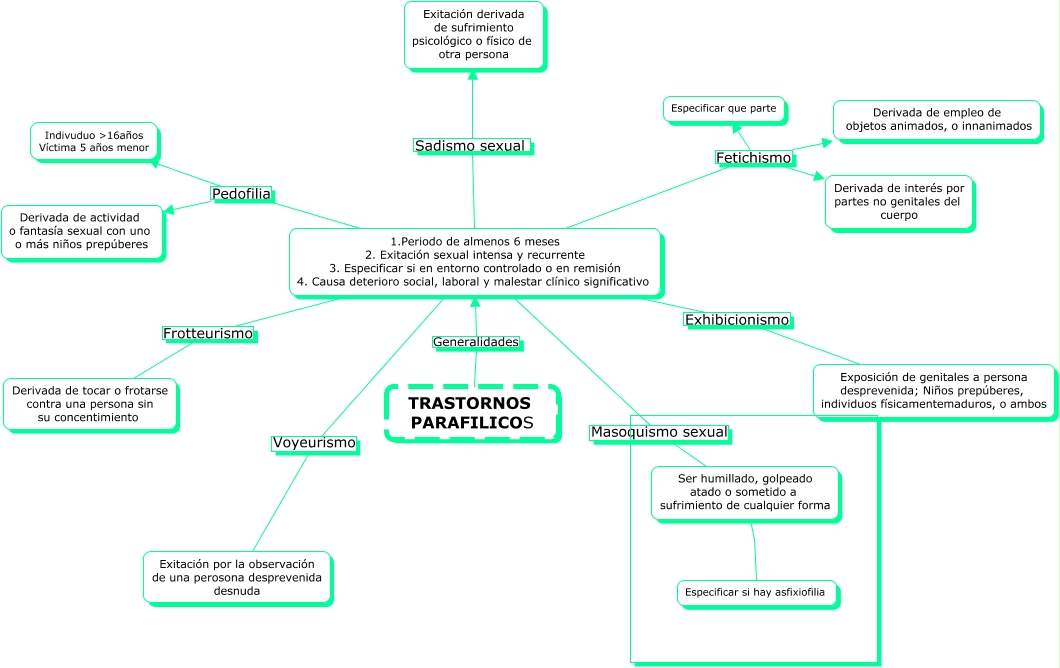 Trastornos parafílicos
