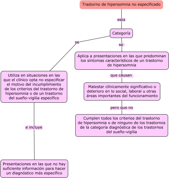 Trastorno de hipersomnia no especificado