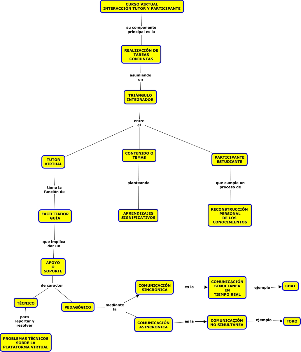 interaccioncursovirtualtutoryparticipante