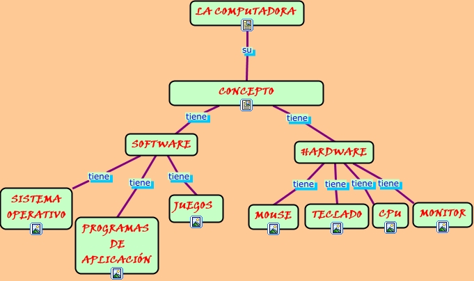 MAPA CONCEPTUAL DE LA COMPUTADORA