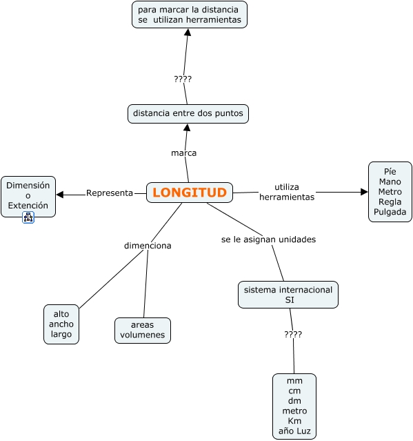 longitud