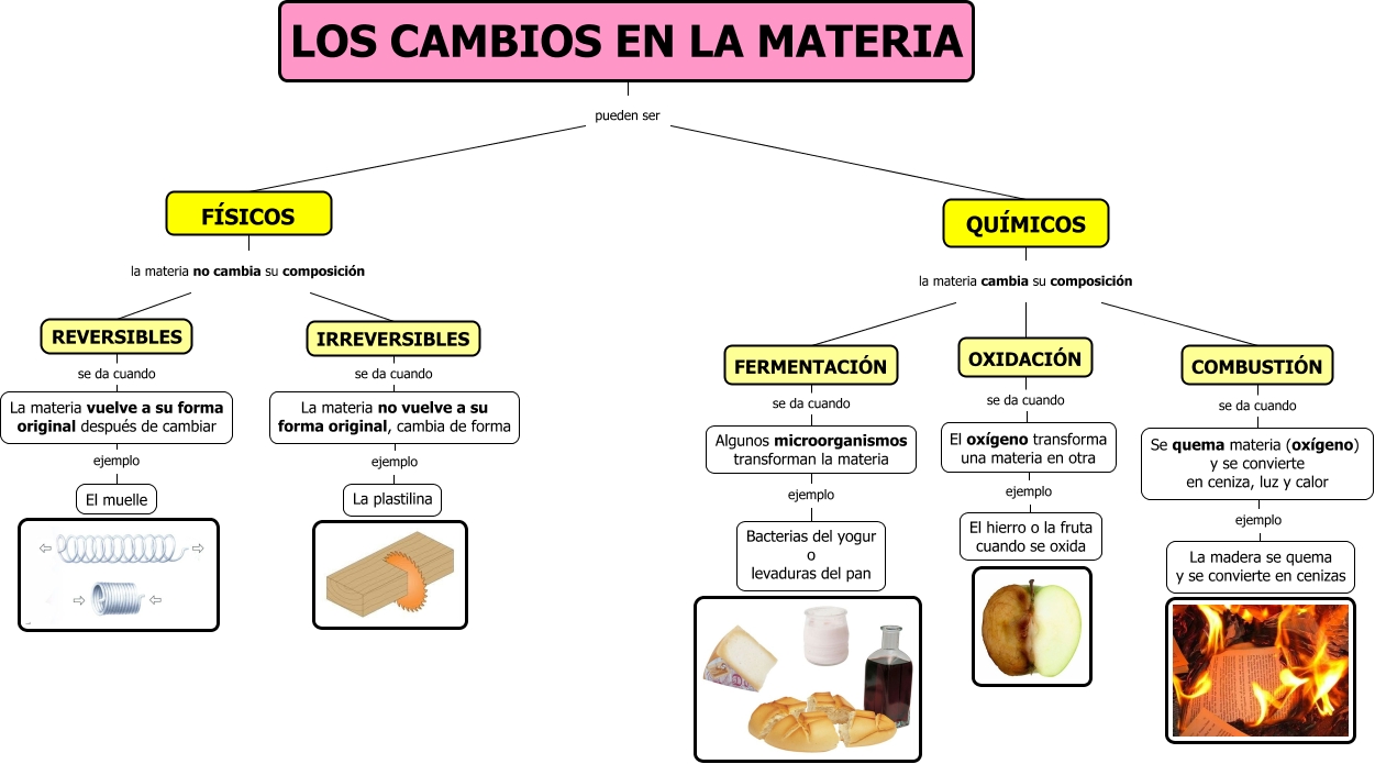 LOS CAMBIOS EN LA MATERIA