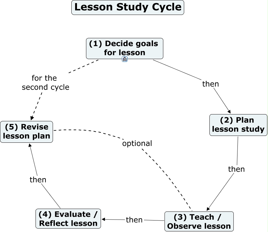 Lesson Study Cycle