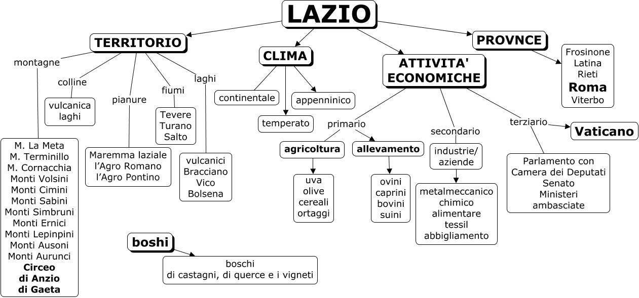 LAZIO
