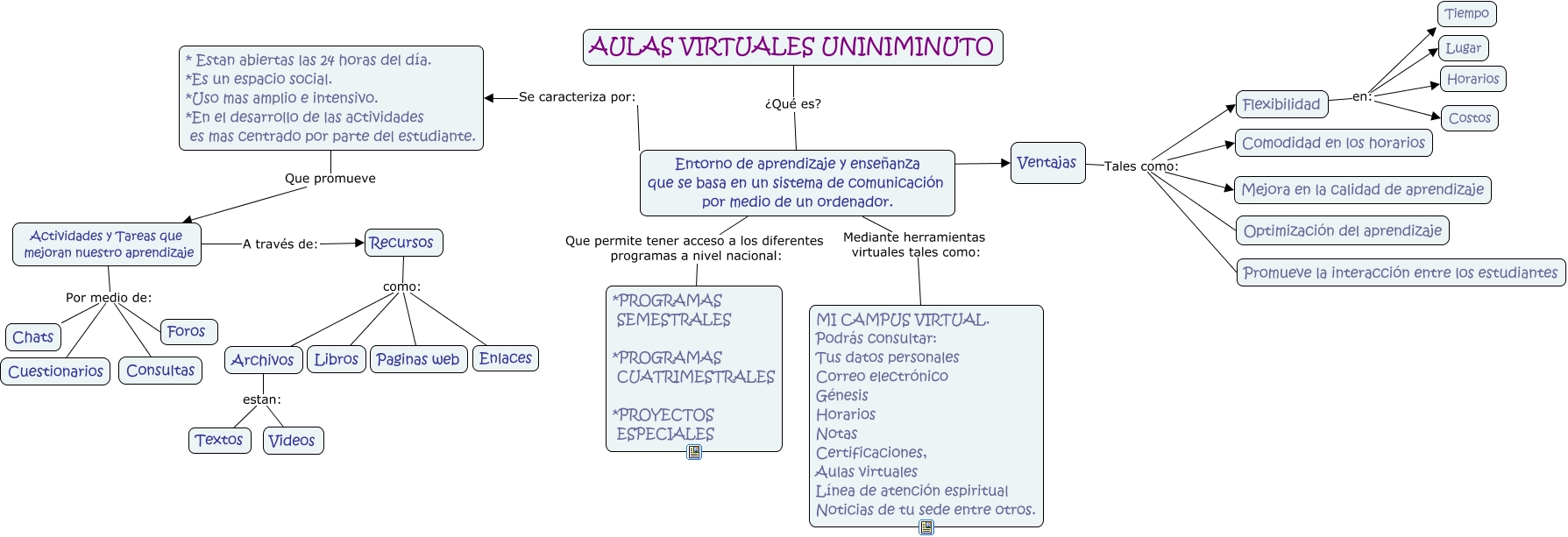 MAPA CONCEPTUAL AULAS UNIMINUTO