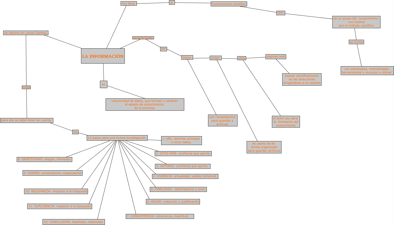 mapa de la informacion