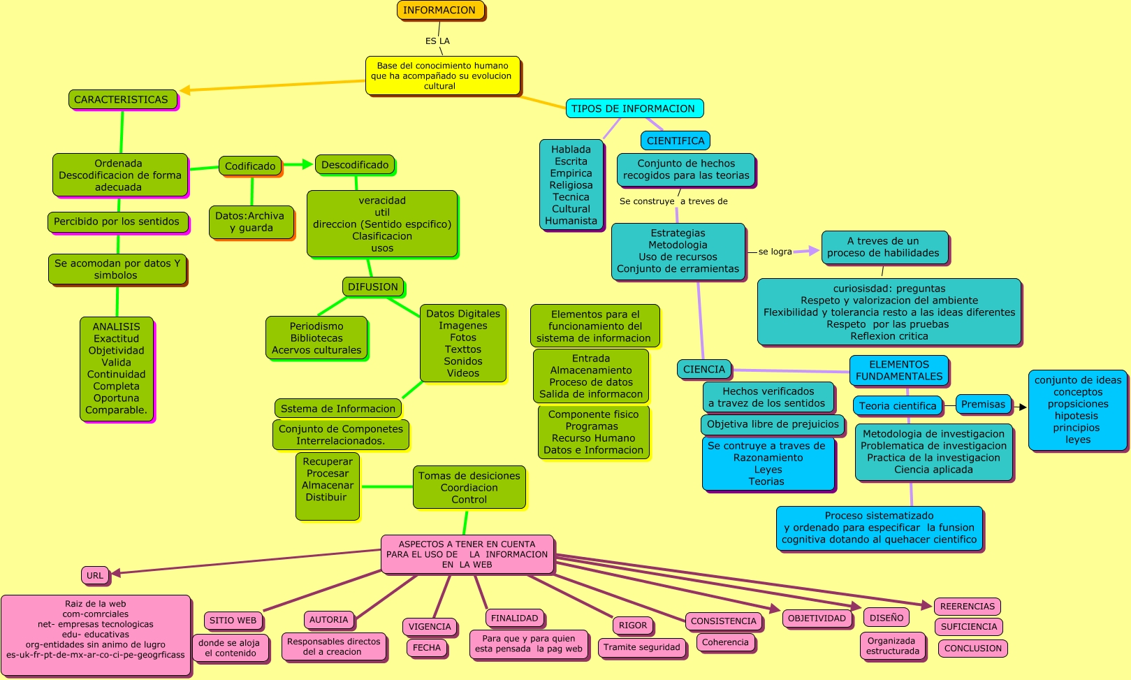 INFORMACION - MAPA CONCEPTIAL