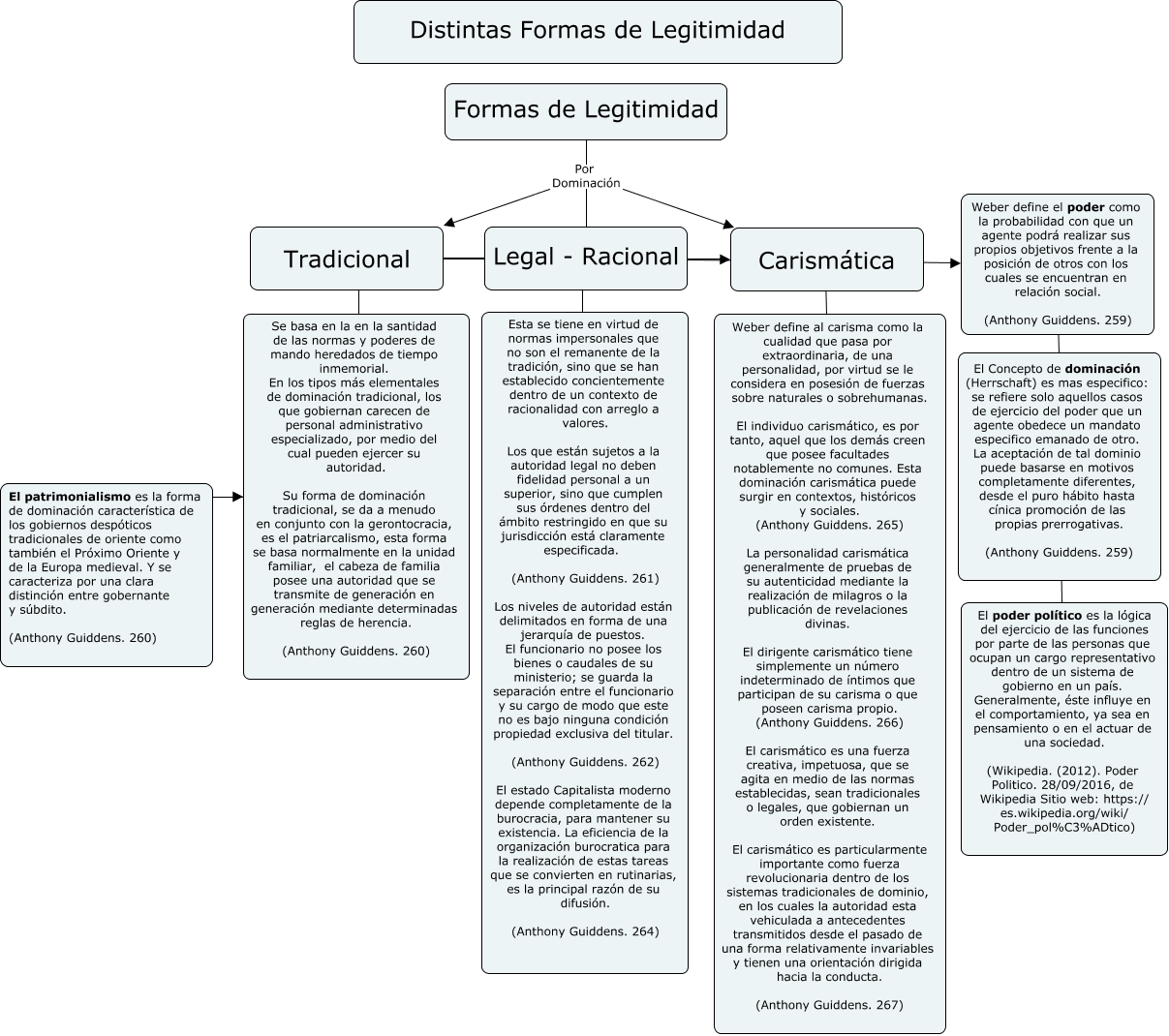 Distintas Formas de Legitimidad