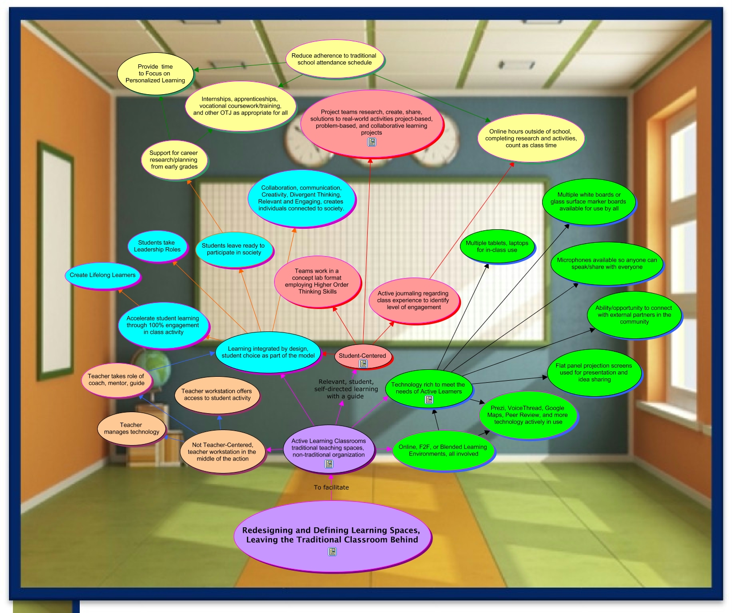 Redesigning Learning Spaces (with links) - Learning Spaces used by ...