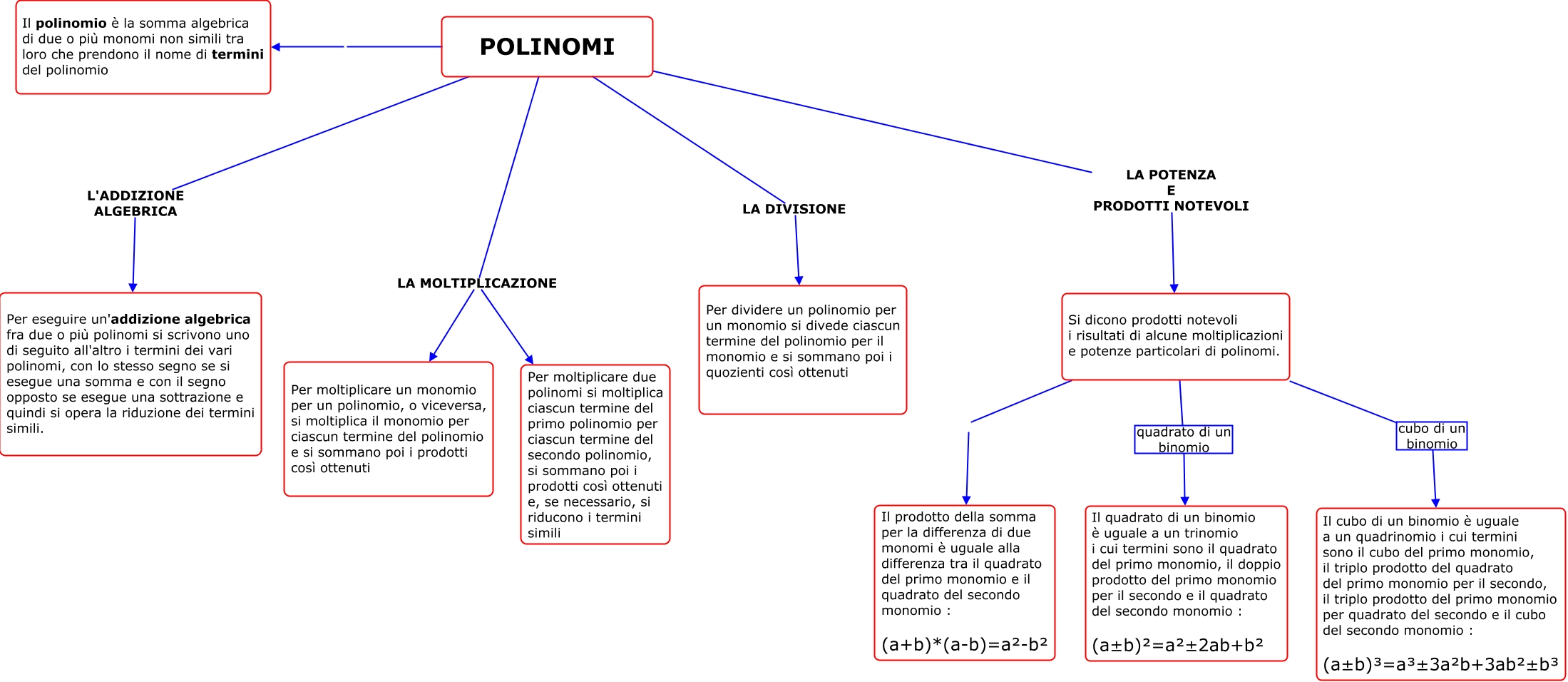 POLINOMI_completo