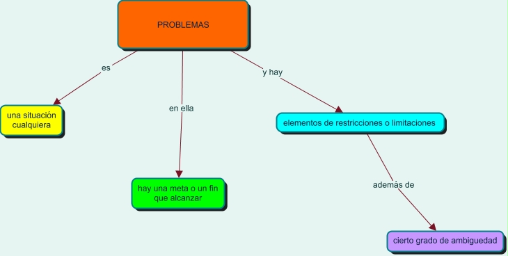 Definición de problema - que es un problema?